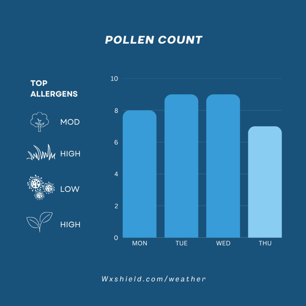 A comfortable start to the week before heat and humidity arrive – Wx Shield
