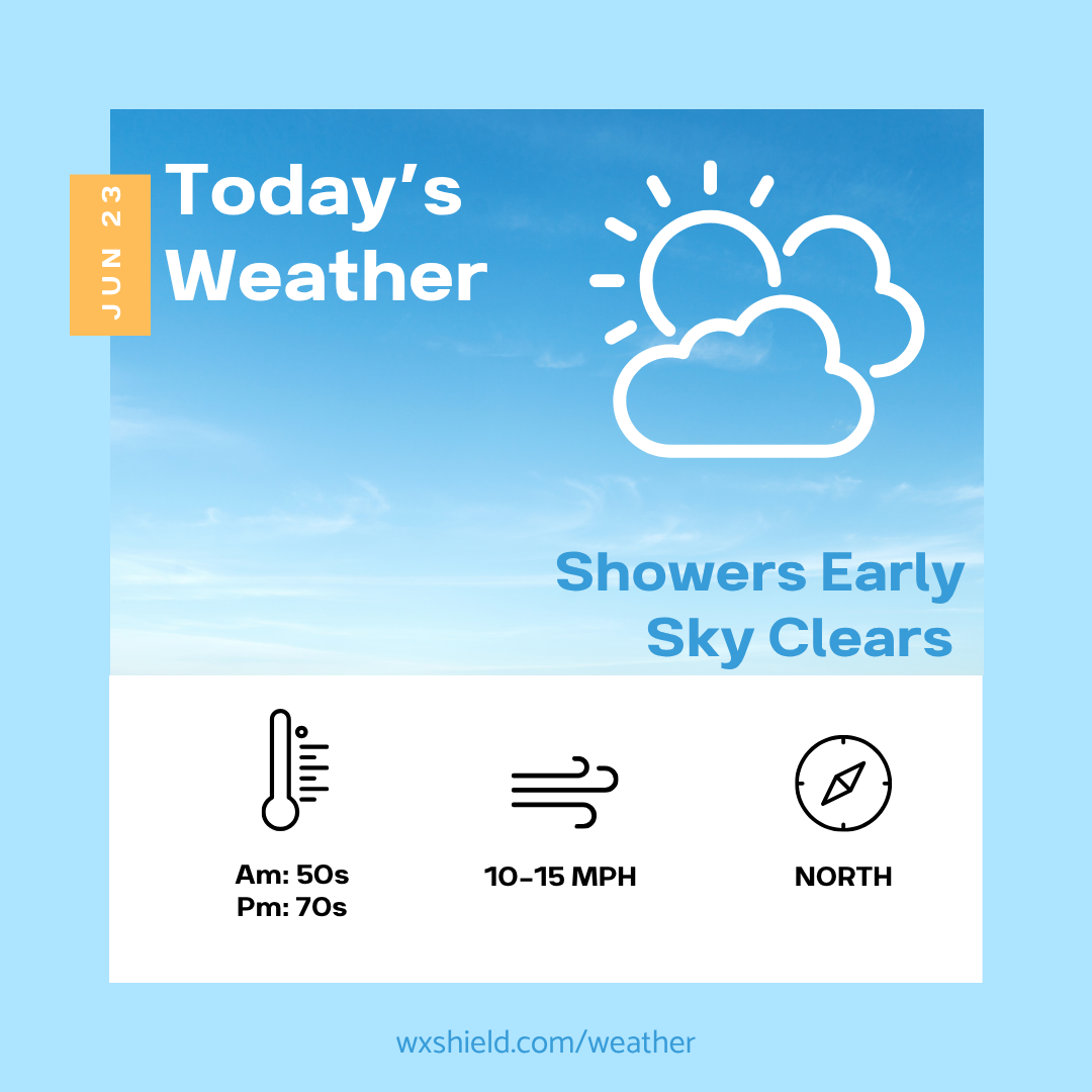 After morning showers the sky clears – Wx Shield