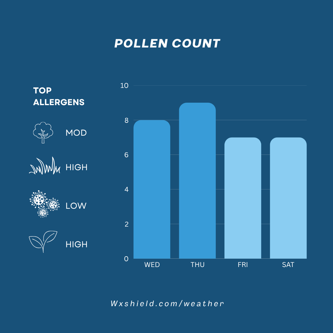 Today will be hazy, hot, and humid – Wx Shield